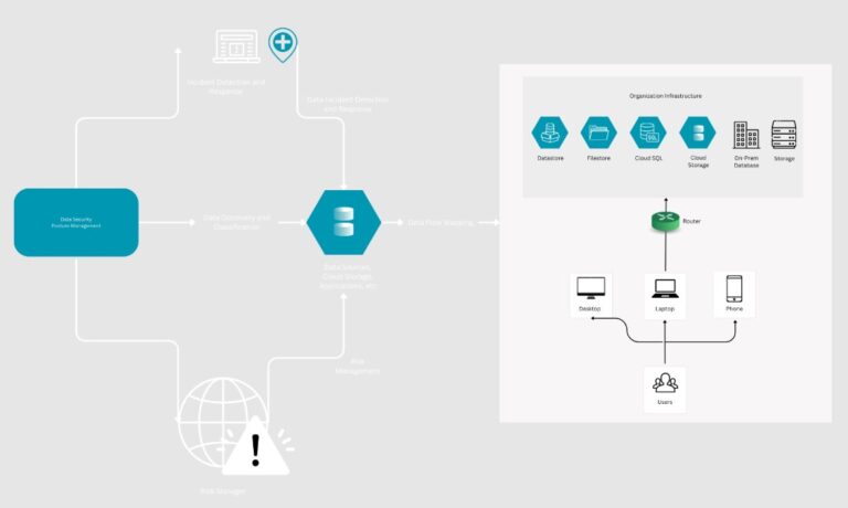 A Guide to Data Security Posture Management (DSPM) - Techie Buzz